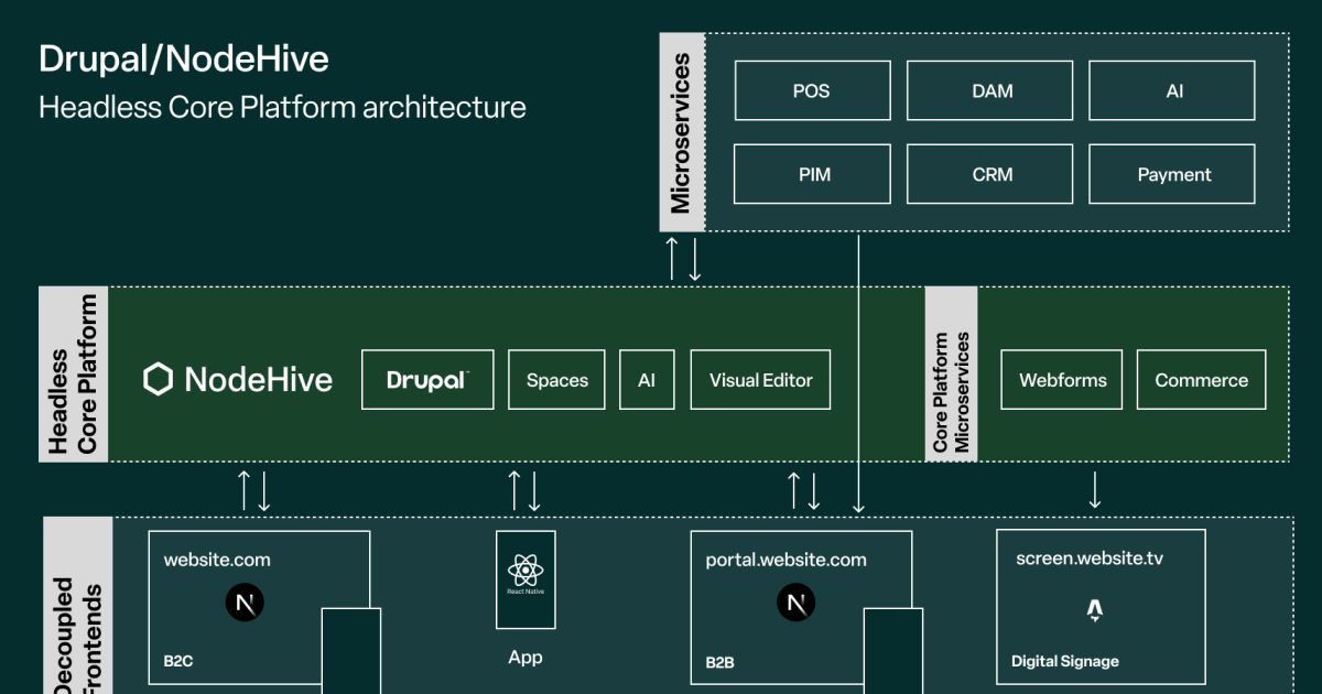 Navigating the Future: Drupal's Headless Transformation