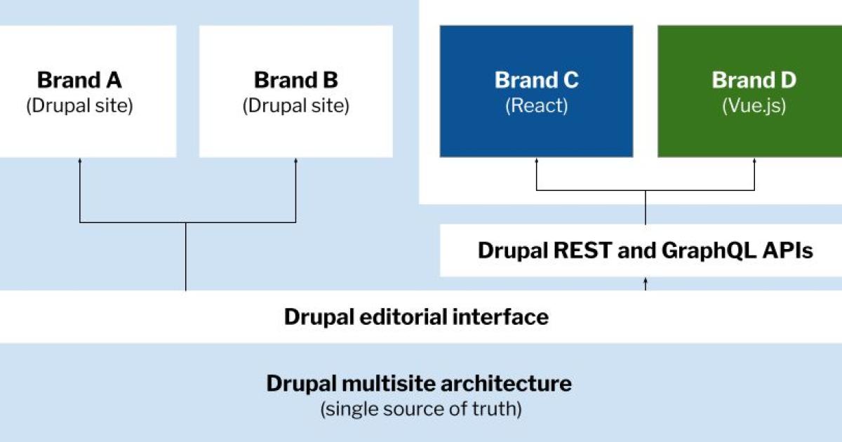 Universal CMS: Supporting Any Tech, Any Framework