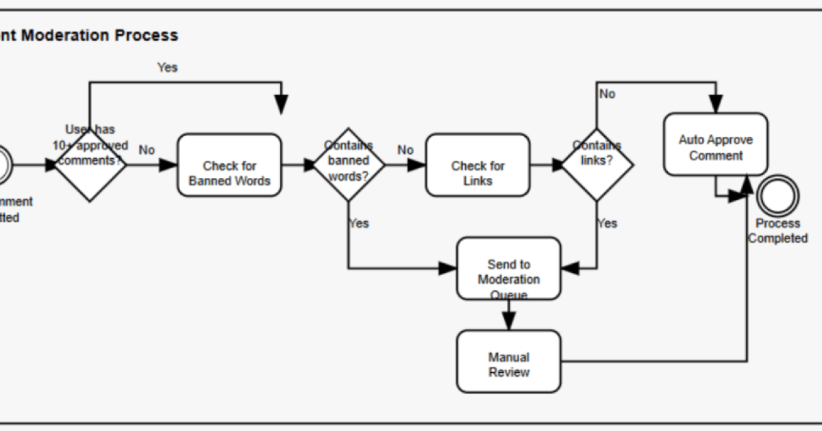 How to Visualize ECA Logic in Drupal Using BPMN.io: A Practical Guide