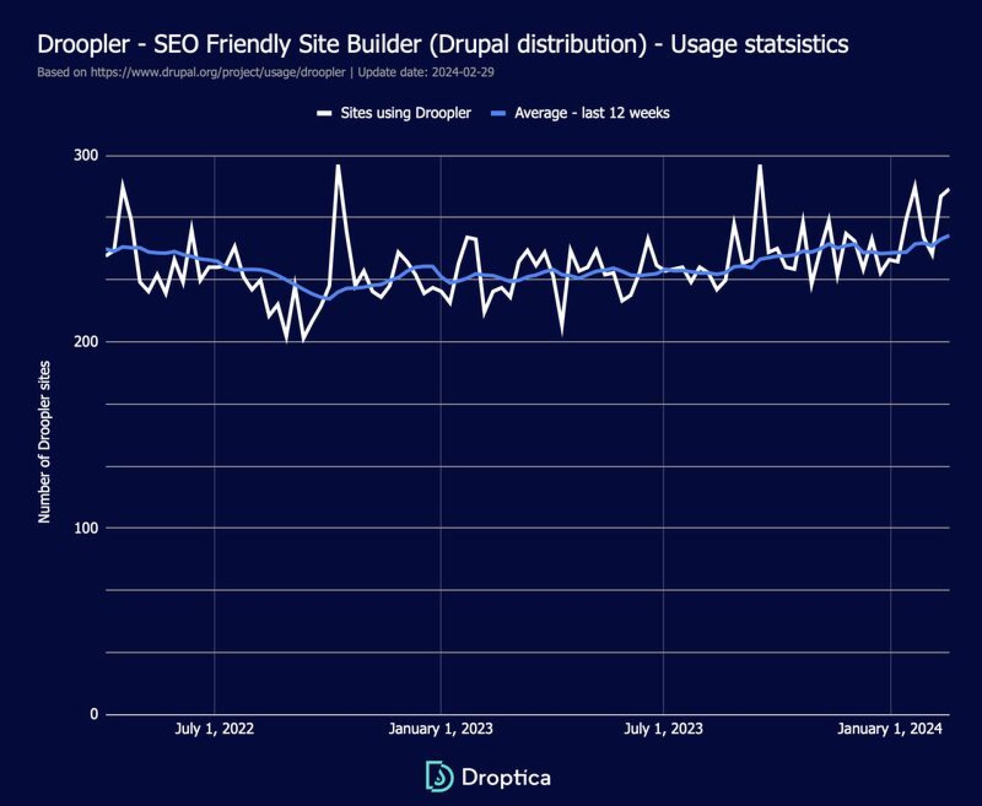 A Detailed Review of Droopler 4 with Grzegorz Bartman of Droptica