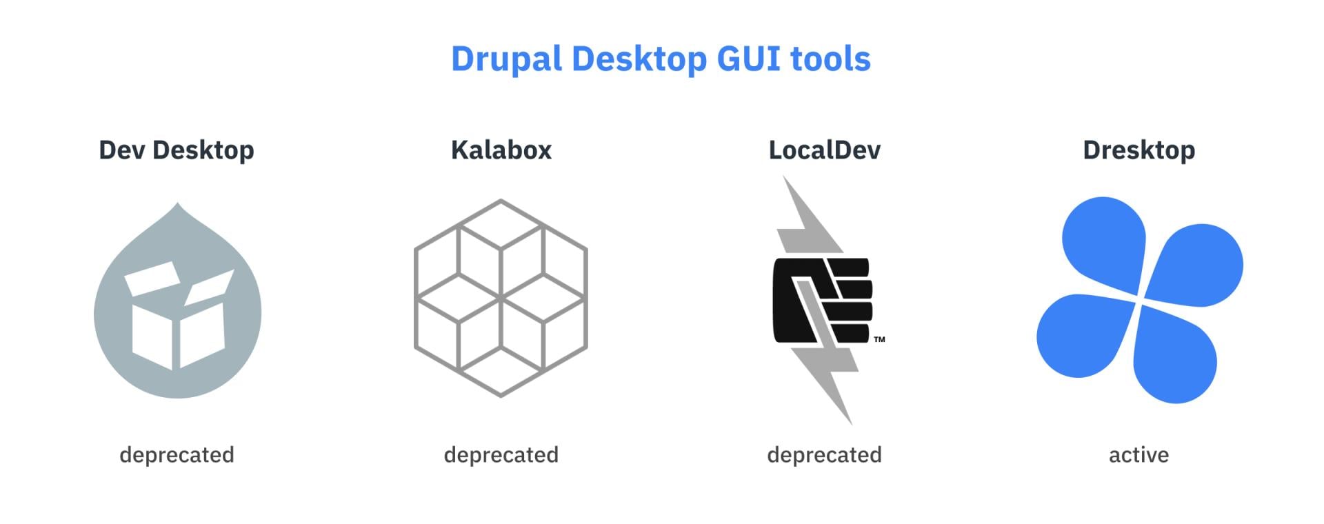 Getting Started with Dresktop: Managing Local Drupal Environments