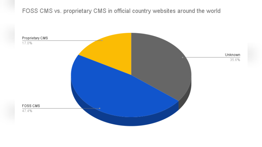 Analysis of CMS Usage Across Official Websites of Countries