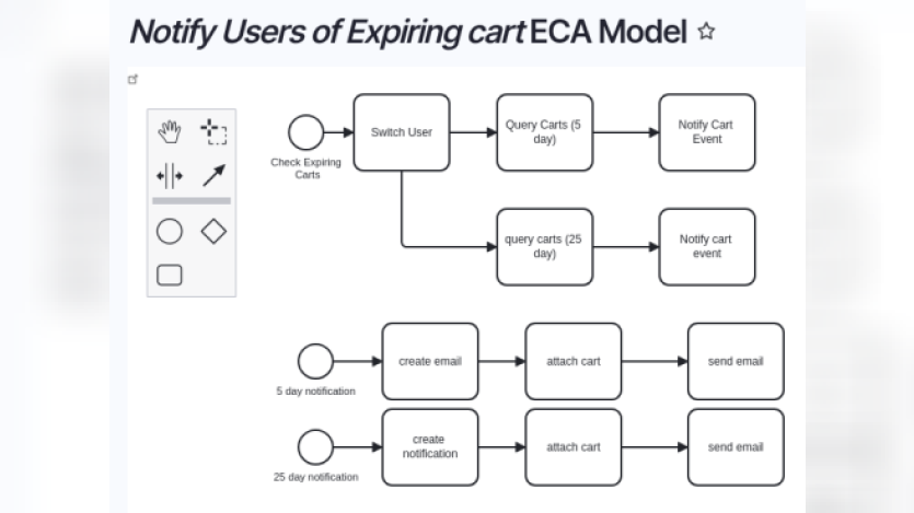 Automated Cart Reminders: Boosting Conversions with Drupal Commerce